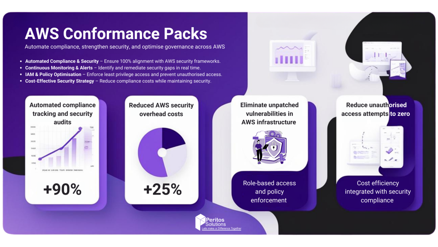 AWS Conformance Packs · IT Consulting & Development | Custom Software ...